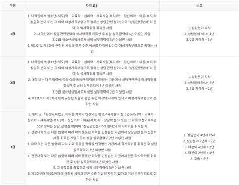 청소년상담사 정보 응시 자격 면제 조건 등급 시험 일정 시험 내용 합격자 조회 합격률 기출 문제 합격 공략