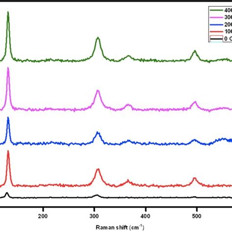 A Refractive Index And B Extinction Coefficient Plots Of Download