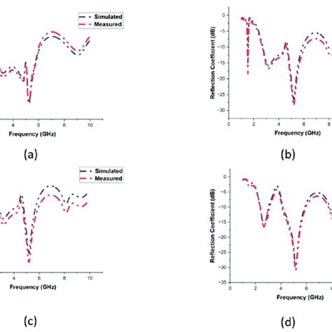 Simulated And Measured Return Loss Of Frequency Reconfigurable