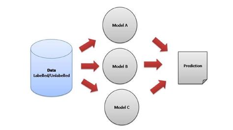 Ensemble Learning The Heart Of Machine Learning By Ashish Patel Ml