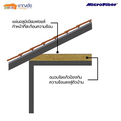 ฉนวนกันความร้อน งานฝ้าเพดาน ไมโครไฟเบอร์ เบอร์ 5 พลัส ฉนวนใยแก้ว ขนาด