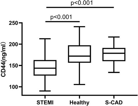 Relations Of Plasma Cd44 Levels Among Patients With Stemi S Cad And