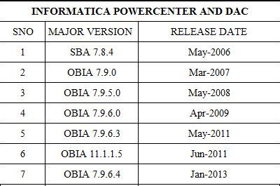 Info Imply Ravi OBIEE And OBIA Version History