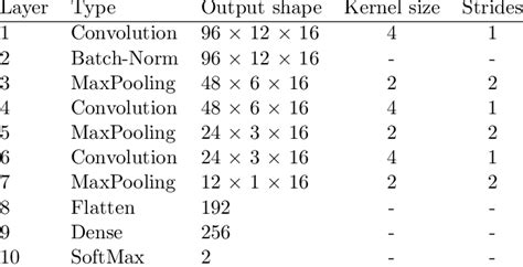 Summary Of 2d Cnn Model Configurations Download Table