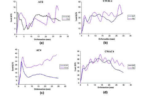 A D Comparison Of Numerical And Experimental Load Deformation Curve