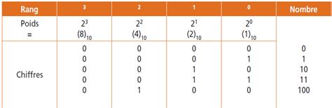 Cours Systèmes De Numération Conversion Binaire Décimal