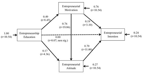 Research Finding Relationship Among Variables Download Scientific Diagram