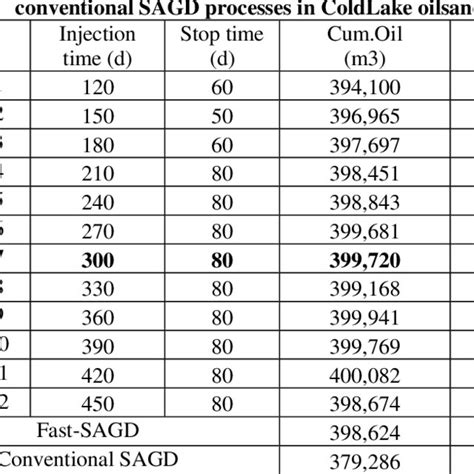 Steam Injection Mode In Discontinuous Sagd Fast Sagd And Download