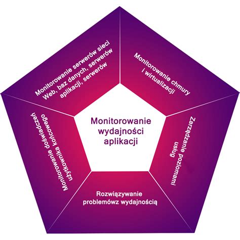 Oprogramowanie I Narzędzia Do Monitorowania Wydajności Aplikacji Manageengine Applications Manager