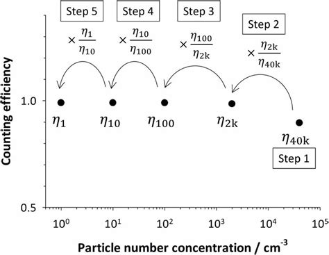 Conceptual Diagram Of Aists Stepwise Dilution Method For Calibration