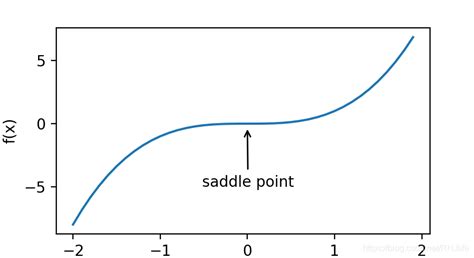动手学深度学习tensorflow 学习笔记整理（九、优化算法篇）use The Svg Format To Display A