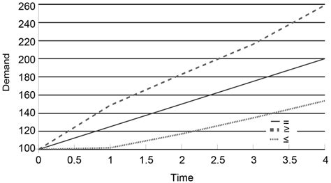 the demand according to the three cases of stochastic constraint