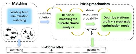 Execution Sequence Of The Matching And Payment Computation Download