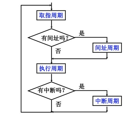 计算机组成原理——指令周期的数据流 王陸 博客园
