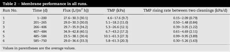 Shows The Evolution Of TMP And Flux In The Long Term Operation Table Download Scientific