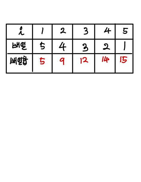 Baekjoon 구간 합 구하기 4 11659