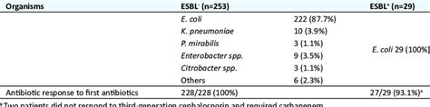 Causative Organisms Of Uti And Results Of Treatment Download