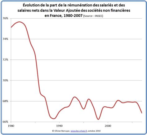 Le partage de la valeur ajoutée