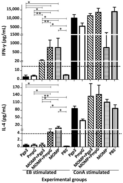 Body Weight Loss Following The In Challenge With C Muridarum Mice