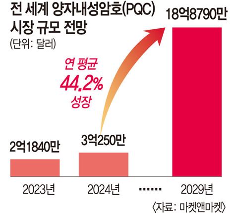 업계 주목받는 양자내성암호 양자컴 해킹 공격 막고 데이터 보호”