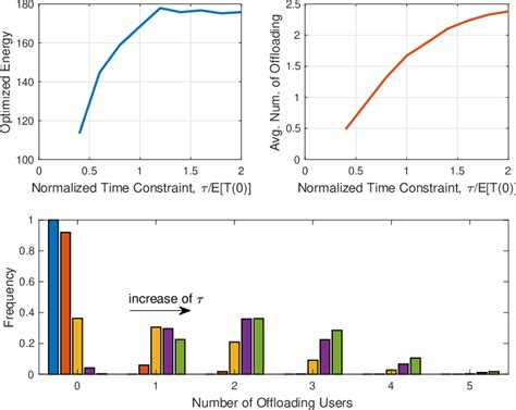 Performance For Different Threshold Of Total Transmission Time τ Download Scientific Diagram