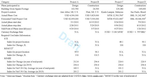 Table 3 From Developing A Cost Normalization Framework For Phase Based
