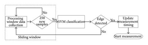 Processing Structure Of Svm Based Edged Detection System Download
