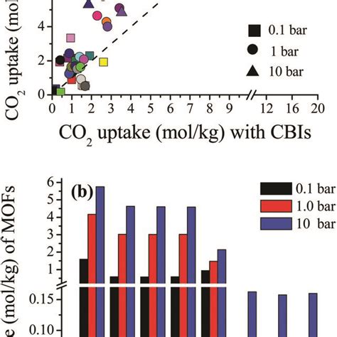 A Comparisons Of The Single Component Co2 Uptakes Of Mofs With And Download Scientific