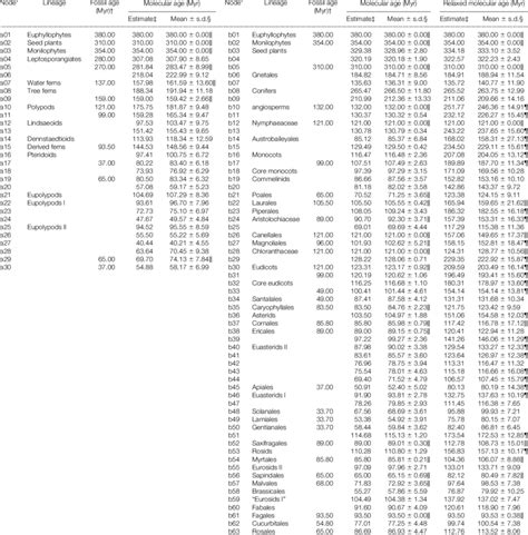 fossil age constraints and molecular age estimates download table