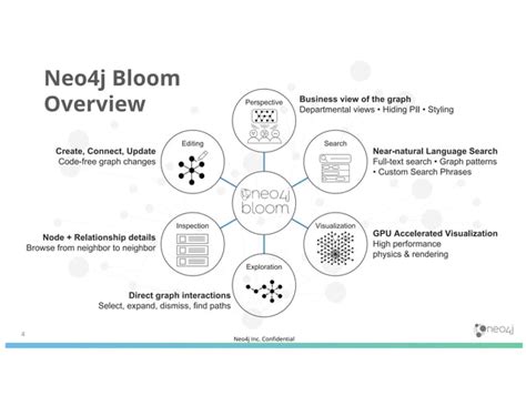 Illustrate The Value In Your Connected Data Using Neo J Bloom PPT