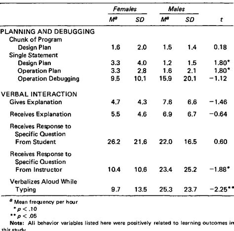 Table 5 From The Role Of Gender In Computer Programming Learning