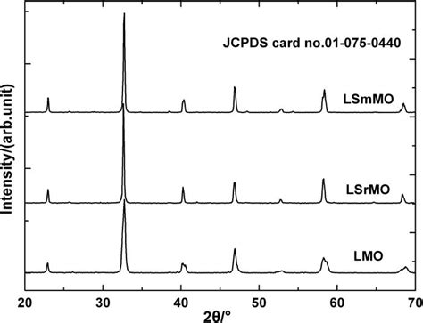 Effects Of Sr2 Or Sm3 Doping On Electromagnetic And Microwave Absorption Performance Of Lamno3