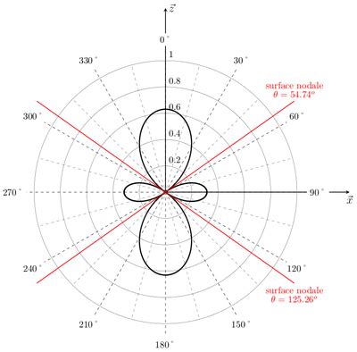 Guide pour tracer des graphiques en coordonnées polaires ou sphériques