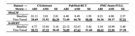 Embedding—通过对比学习微调模型以获取学术文献句子嵌入：classification And Clustering Of