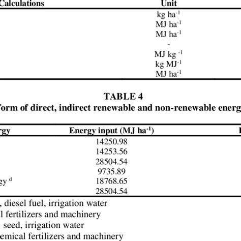 Energy Balance In Maize Production Download Table