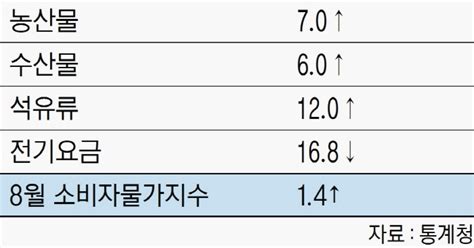 농산물 값 폭등에도물가지수 1대 왜