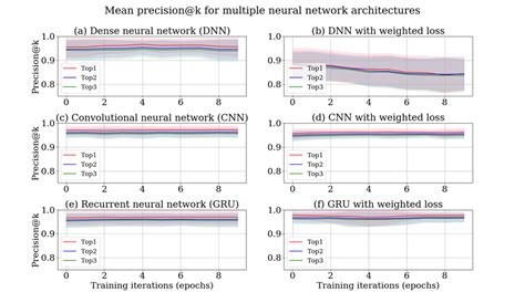 The Subplots A C And E Show Top K Precision K Precision For