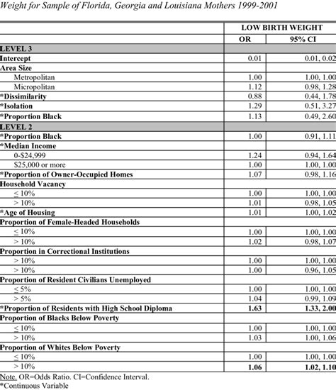 Parameter Estimates For Random Effects Of Median Income Multilevel