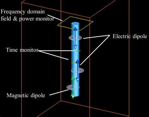 5 An Example Of The Model For The Fdtd Simulation Download