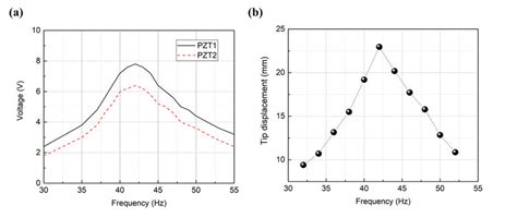 A Voltage Characteristics Of The Pzts B Tip Displacement Of The