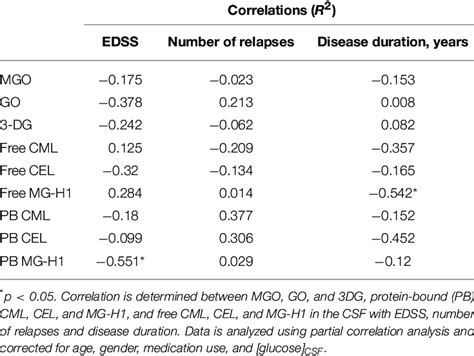 Correlation Of Csf α Dicarbonyl And Age Levels With Ms Disease
