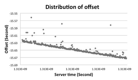 distribution of offset collected from the timestamp collection server