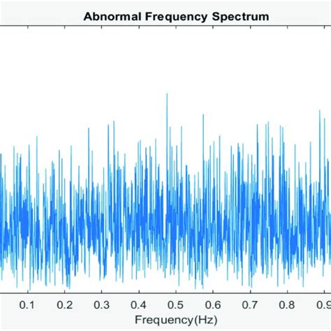 Fft Data Of An Abnormal Data Set Download Scientific Diagram