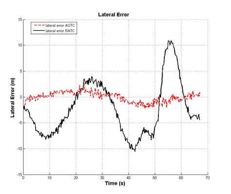 lateral error flight 2 download scientific diagram