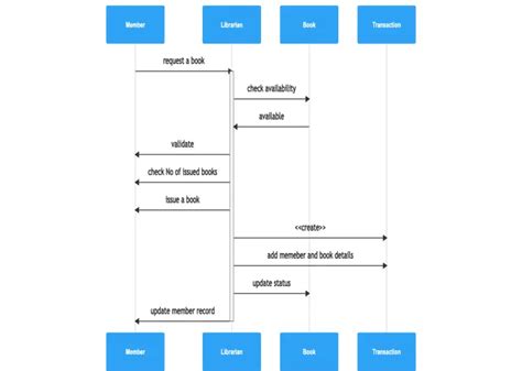Library Management System Sequence Diagram Example Gleek