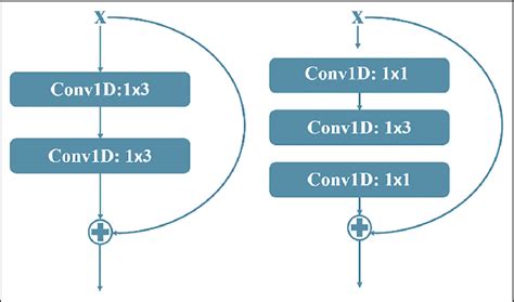 a normal residual structure and b bottleneck residual structure