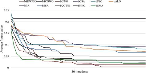 Frontiers Bsrwpso Fknn A Boosted Pso With Fuzzy K Nearest Neighbor