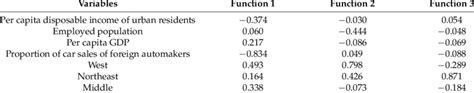 Standardized Canonical Discriminant Function Coefficients Download Table