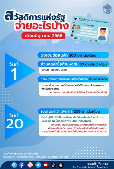 แจ้งปรับปรุงระบบค่ารถไฟ สำนักงานคลังจังหวัดชัยภูมิ Facebook