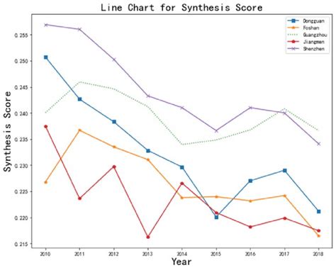 Line Chart For Synthesis Score Download Scientific Diagram